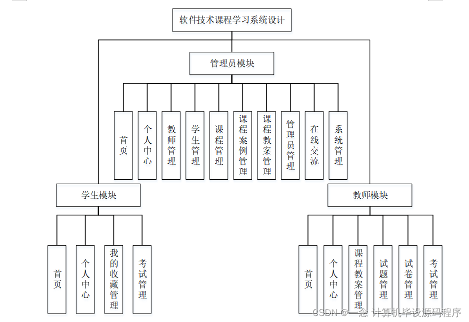 【附源码】java计算机毕业设计软件技术课程学习系统设计与实现（程序lw部署）软件技术毕业设计项目源代码 Csdn博客