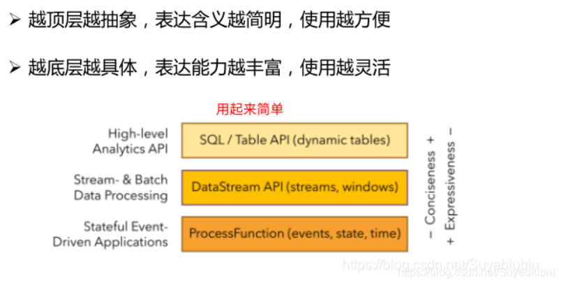 4.1.20 Flink-流处理框架-ProcessFunction API（底层 API）_flink 底层api是什么-CSDN博客