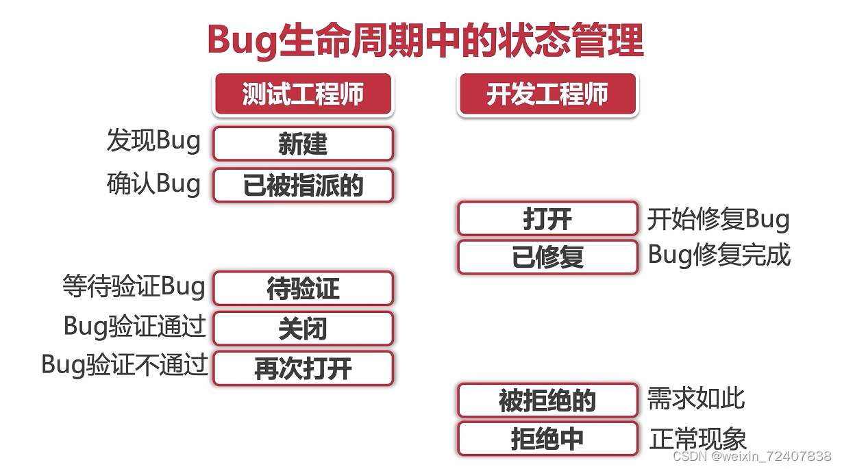 bug的生命周期_功能性bug-CSDN博客