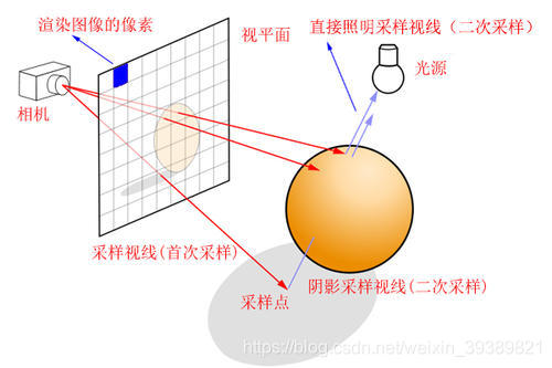 射线追踪ray Tracing简单描述 射线追踪法原理 Csdn博客