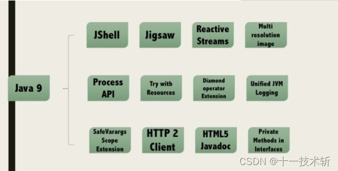 Java 9有哪14个新特性总结？_jvm9-CSDN博客