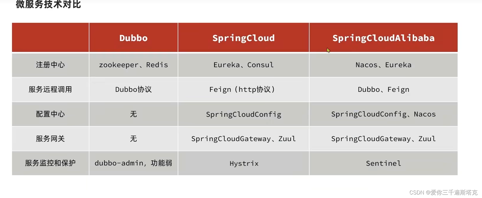 微服务02,微服务技术对比,SpringBoot和SpringClound版本兼容_springboot2.7.5对应springcloud版本-CSDN博客