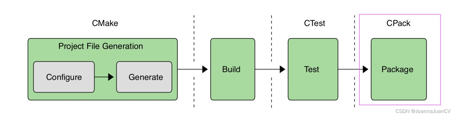 CPack与deb包管理：创建、依赖与打包教程-CSDN博客