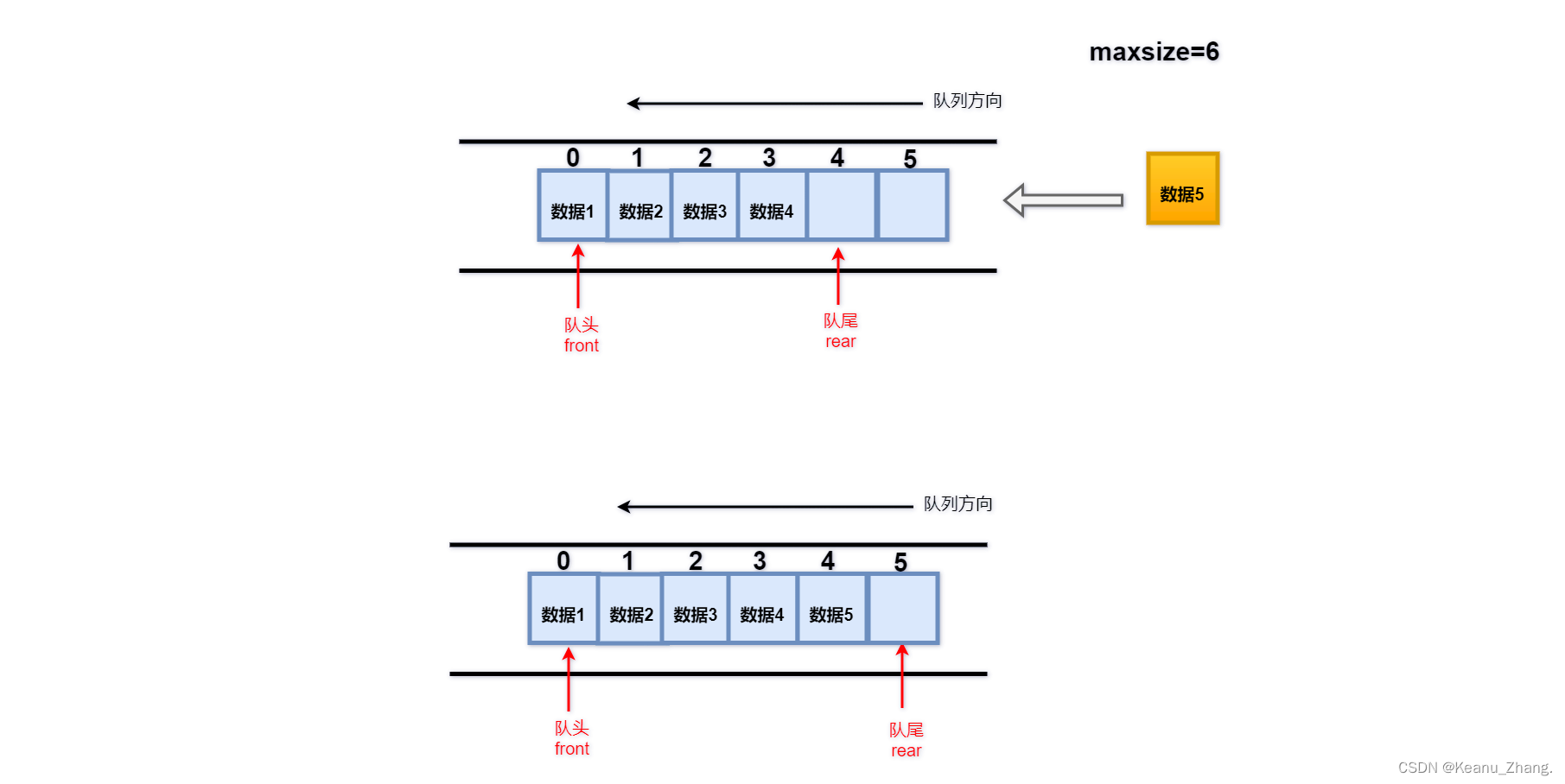 【奇妙的数据结构世界】用图像和代码对队列的使用进行透彻学习 C图像和队列 Csdn博客