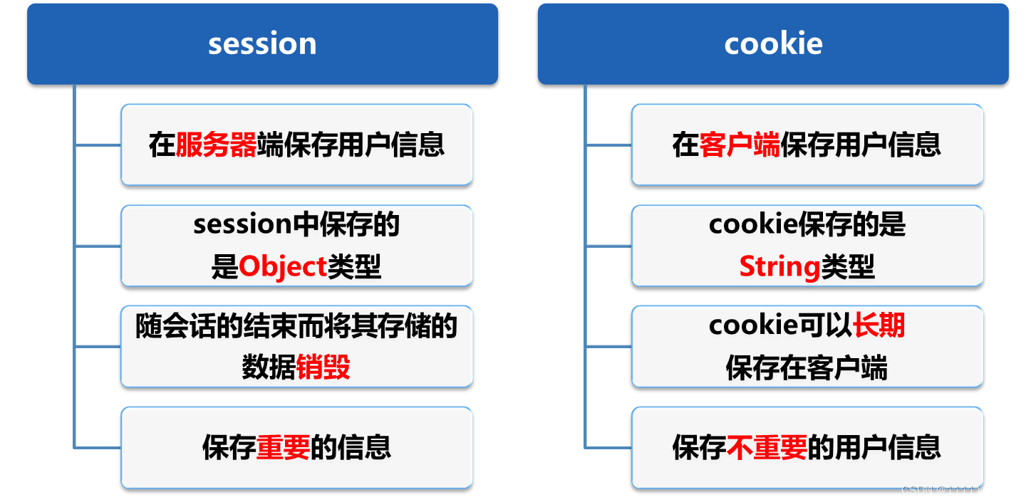 JSP实现数据传递与保存（二）_jsp session存值-CSDN博客
