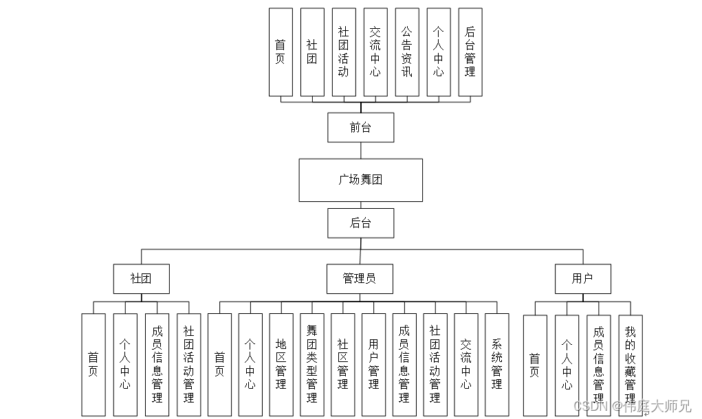 广场舞团基于sprinbootvue的广场舞团系统源码数据库文档 Csdn博客