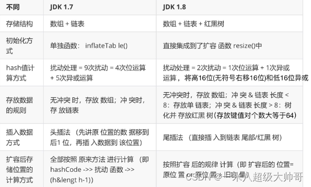 HashMap详解：数据结构、哈希优化与JDK1.8变化-CSDN博客
