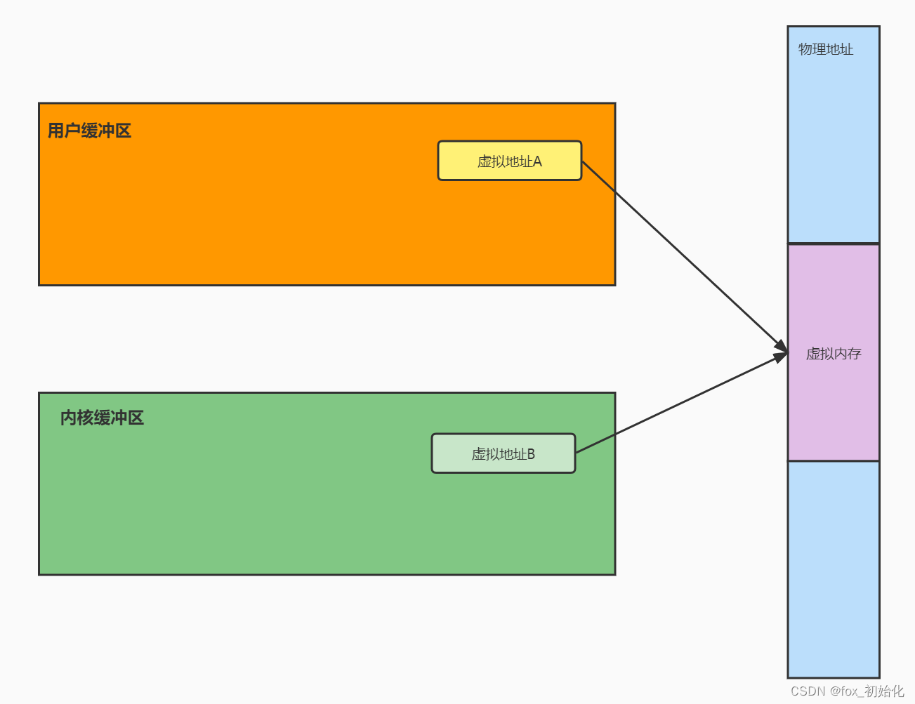 零拷贝原理与实现_dam实现零拷贝-CSDN博客