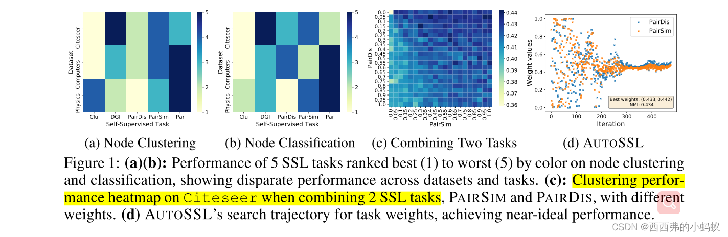 AUTOMATED SELF-SUPERVISED LEARNING FOR GRAPHS-CSDN博客