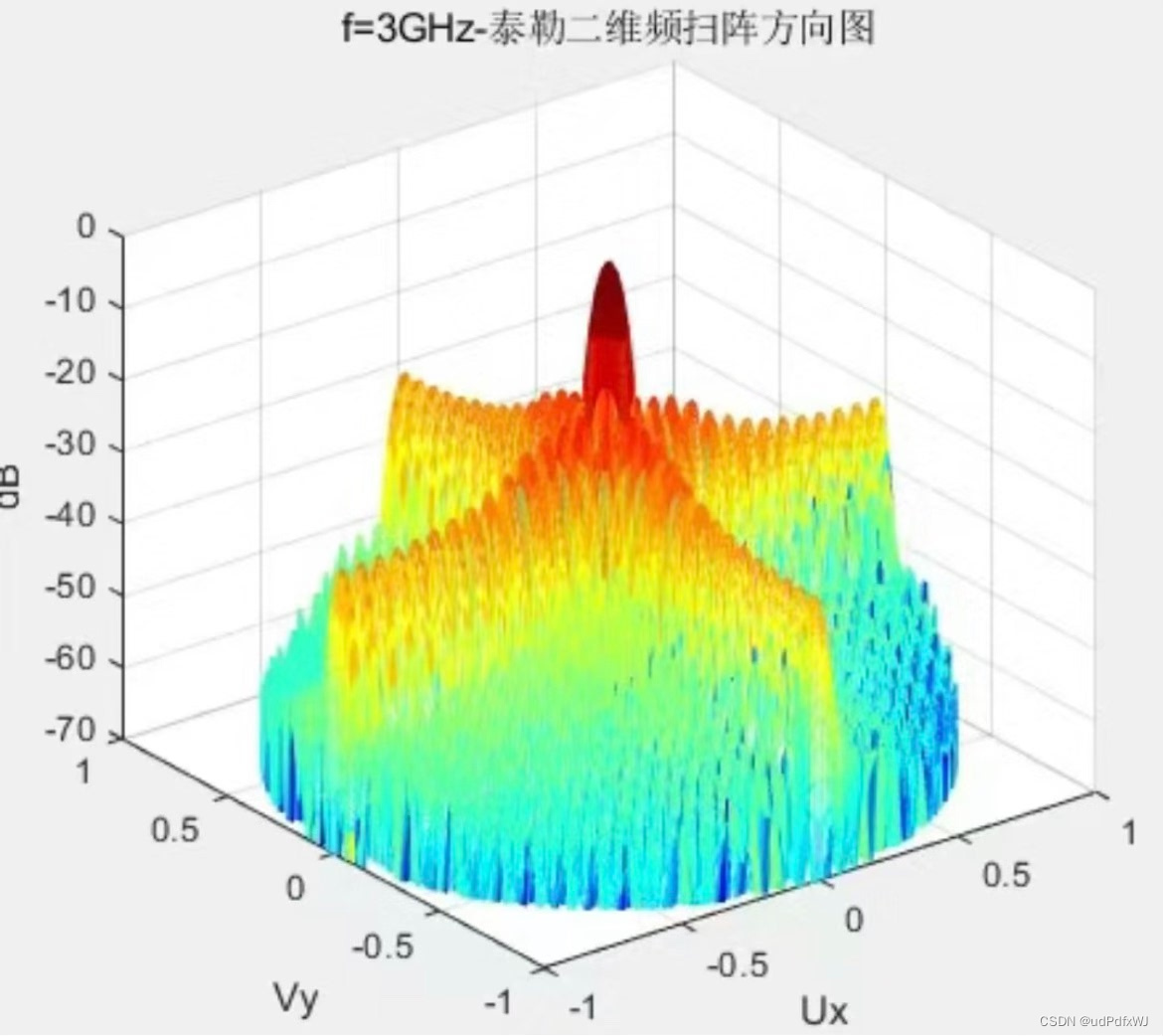 Cst仿真 超表面：编码超表面；相位梯度超表面；波束聚焦超表面；吸波超表面cst中相位正确但聚焦不了 Csdn博客 