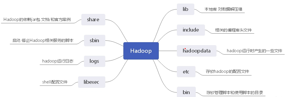 Centos 7之Hadoop搭建_centos7 安装hdfs-CSDN博客