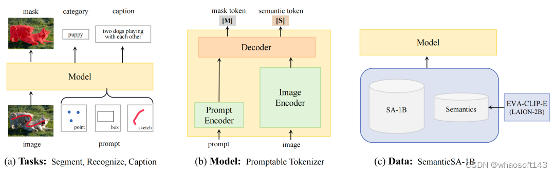 TAP (Tokenize Anything via Prompting)-CSDN博客