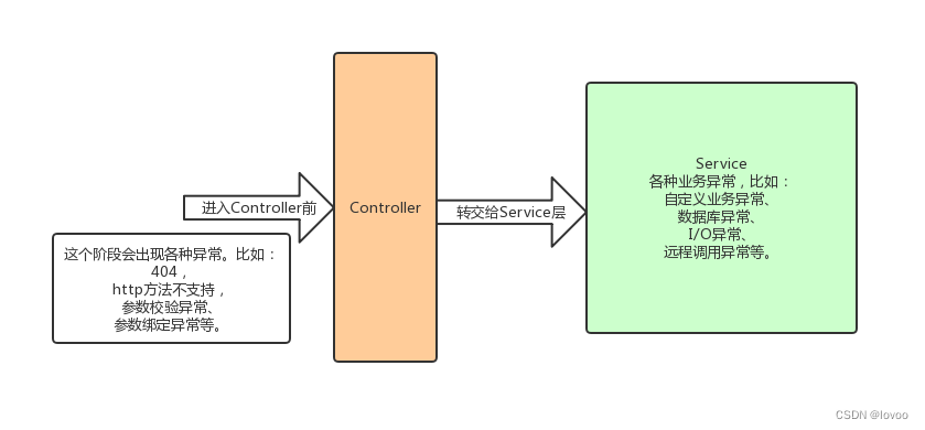 Springboot异常统一处理,并保存异常日志到数据库中springboot 错误日志 输出到数据库 Csdn博客