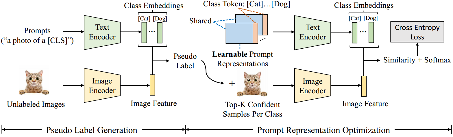 论文解读：(UPL)Unsupervised Prompt Learning for Vision-Language Models-CSDN博客