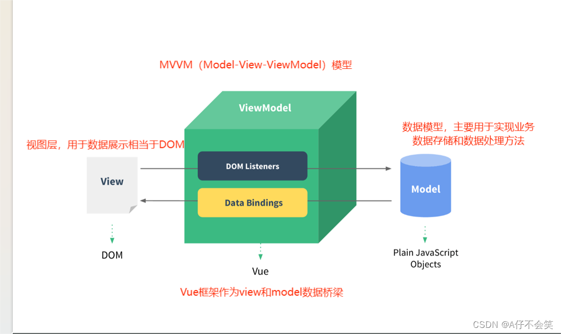 【JavaWeb】Day12.Vue2简单入门_javaweb页面vue2-CSDN博客