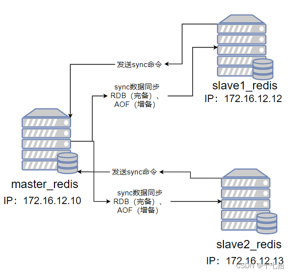 Redis数据库：高可用（主从复制、哨兵模式、cluster集群）_redis 高可用-CSDN博客