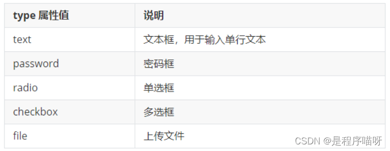 day02：列表、表格、表单_ 标签的意义-CSDN博客