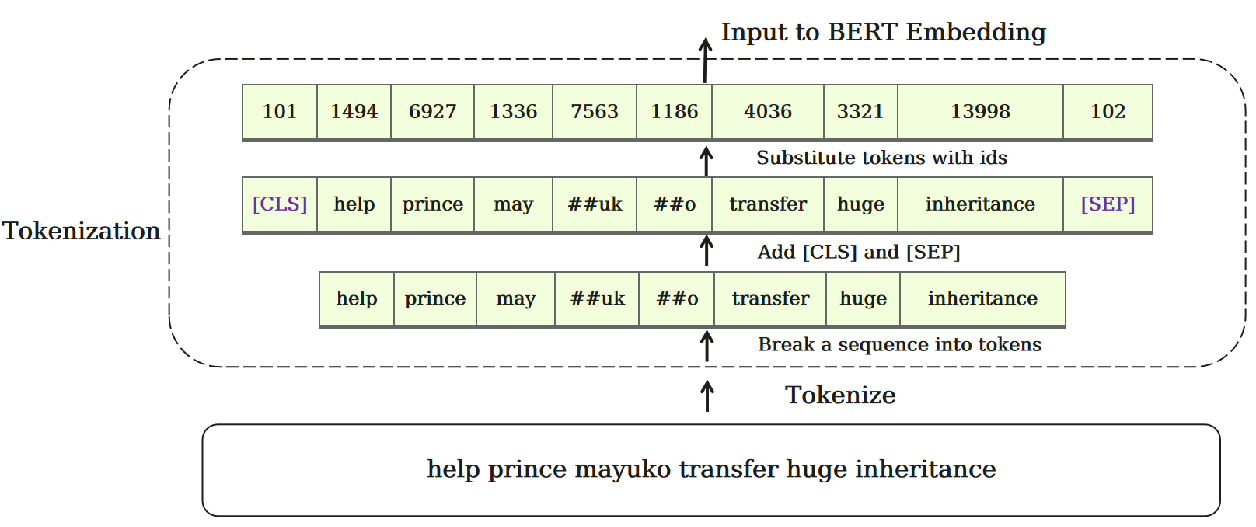 带你熟悉NLP预训练模型：BERT_nlp bert-CSDN博客