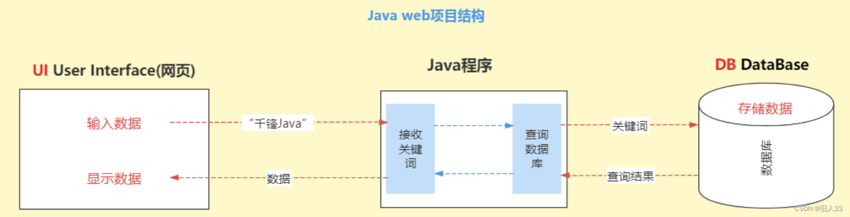 【JAVAWEB】javaweb1之javaweb学习内容介绍-CSDN博客