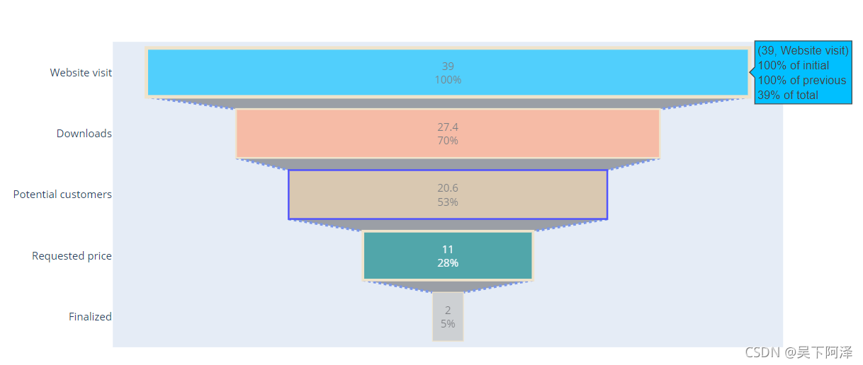 使用python Matplotlib库绘制漏斗图编程要求 根据以上介绍在右侧编辑器补充代码完成数据的构造并用其绘制一个漏斗 Csdn博客