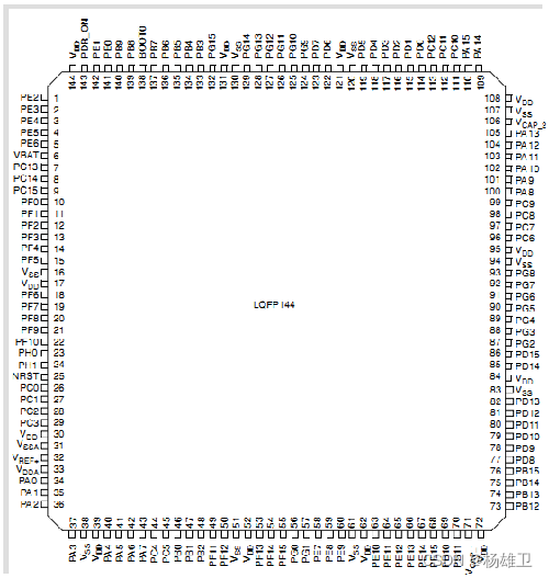 STM32学习(STM32芯片与GPIO)_stm32f407igt6引脚-CSDN博客