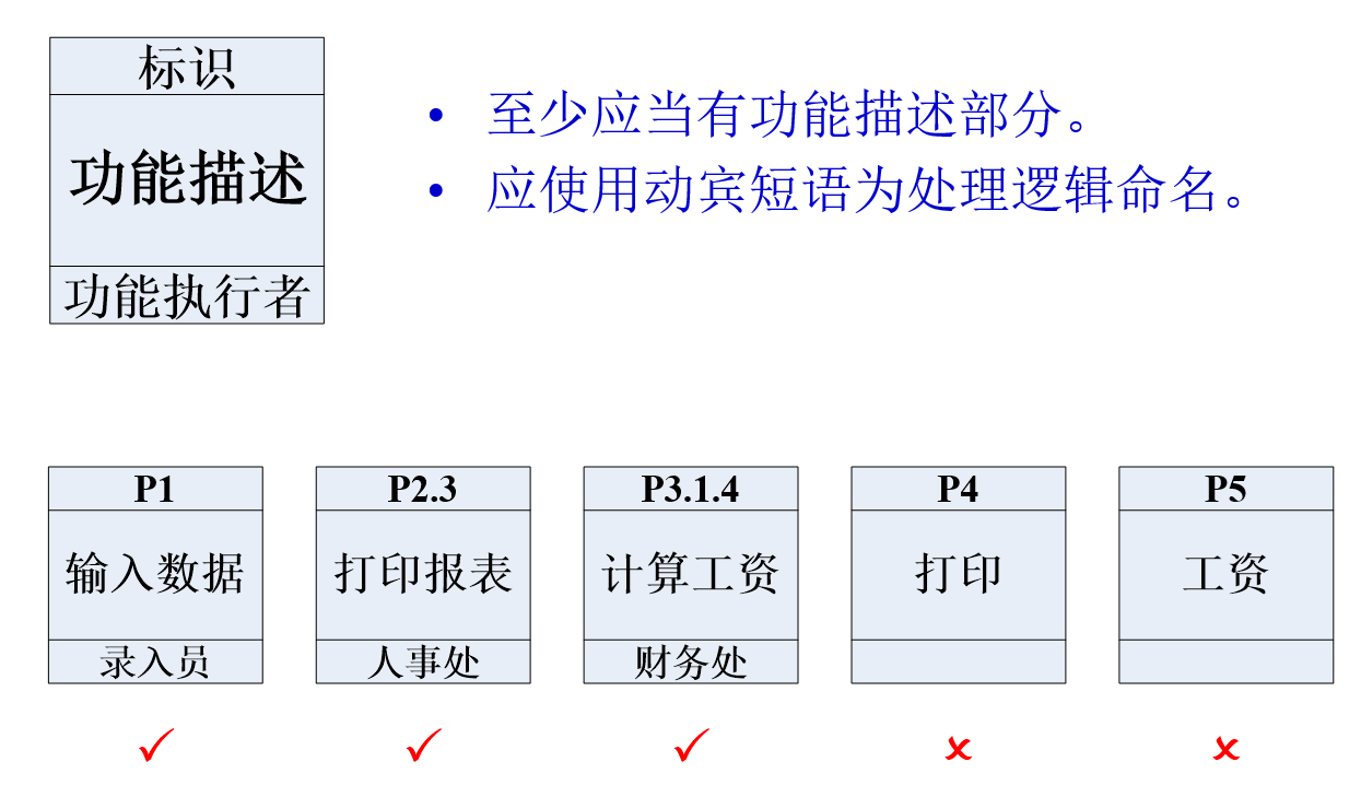 业务流程图tfd和数据流程图dfd例题数据流程图例题 Csdn博客