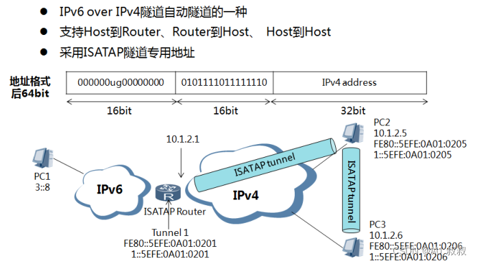 5.3.8 ISATAP隧道-CSDN博客