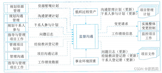 信息系统项目管理师第四版学习笔记——项目沟通管理信息系统项目管理师第四版知识摘编第13章 项目沟通管理 Csdn博客