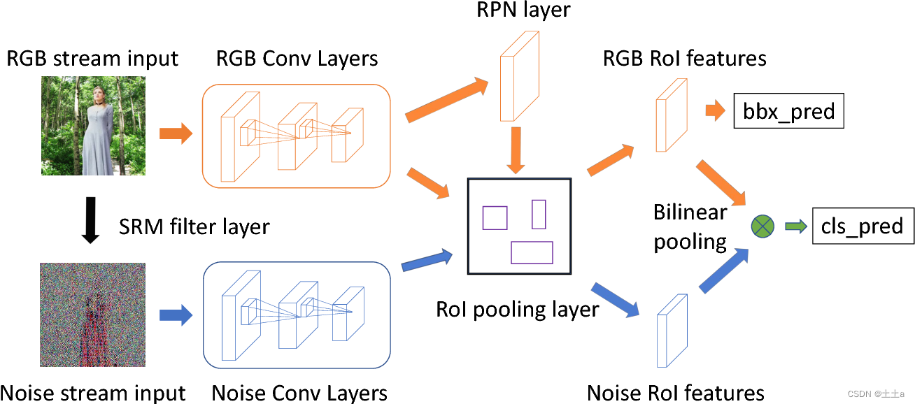 【论文笔记】Learning Rich Features for Image Manipulation Detection（CVPR2018）-CSDN博客