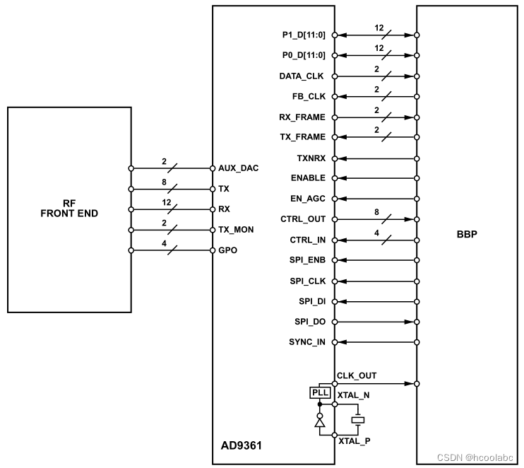 【AD9361 数字接口CMOS &LVDS&SPI】A 并行数据 CMOS_lvds cmos-CSDN博客
