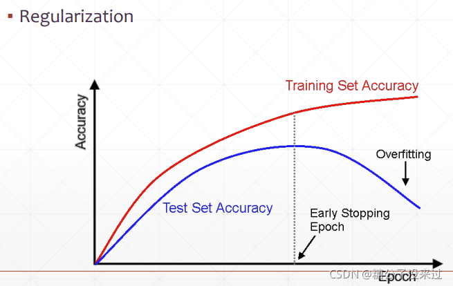 TensorFlow_其他的训练Tricks_tf keras dropout traininig = true-CSDN博客