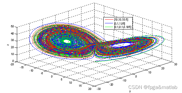 【Lorenz】基于MATLAB的lorenz混沌序列产生器_产生 lorenz 混沌时间序列-CSDN博客