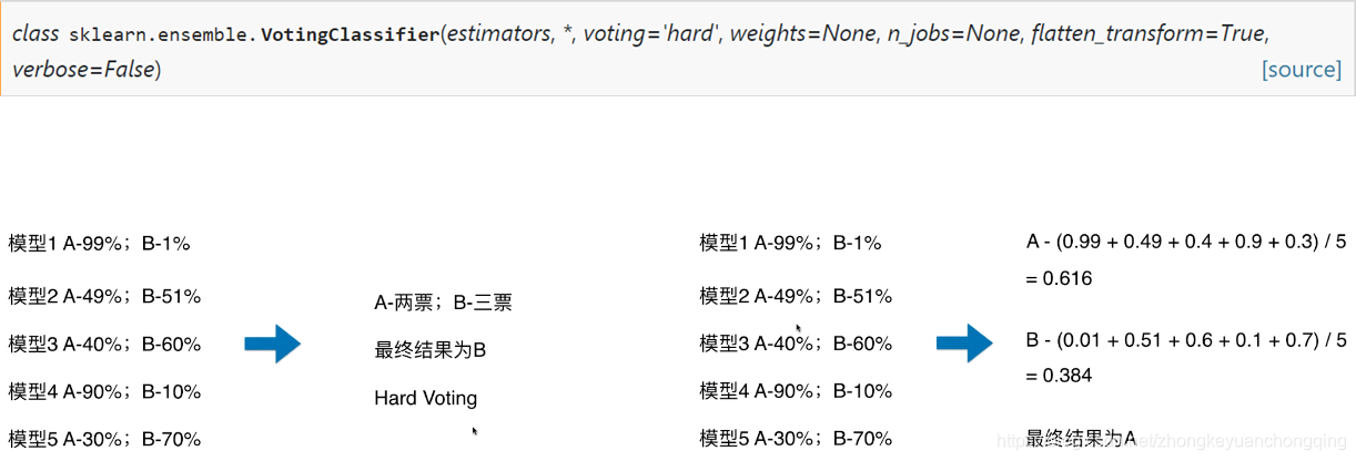 集成学习VotingClassifier、HistGradientBoostingClassifier、Stacking、Blending_classifier stack voting-CSDN博客