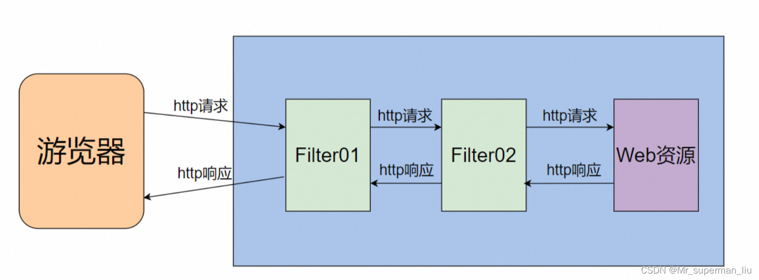 Java 过滤器 @WebFilter 详解_webfilter注解-CSDN博客