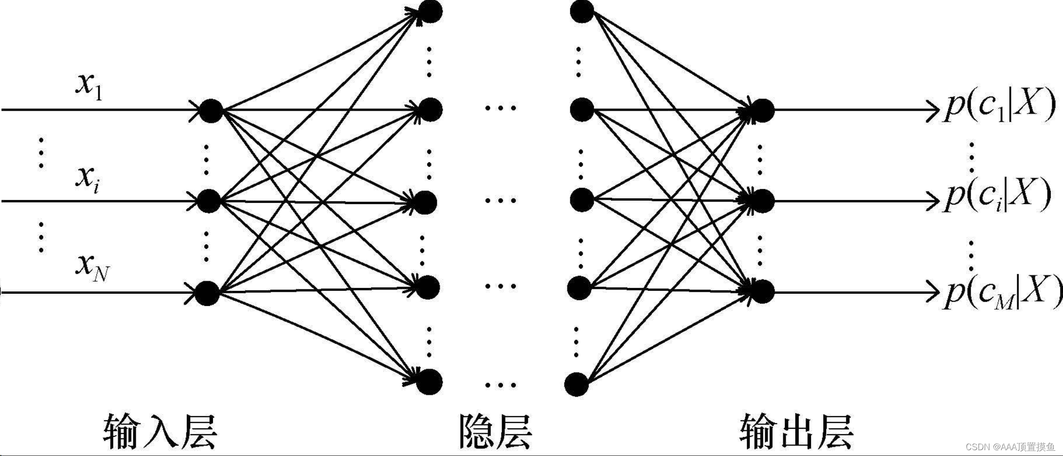 Python深度学习·神经网络·快速入门python 深度学习入门 Csdn博客