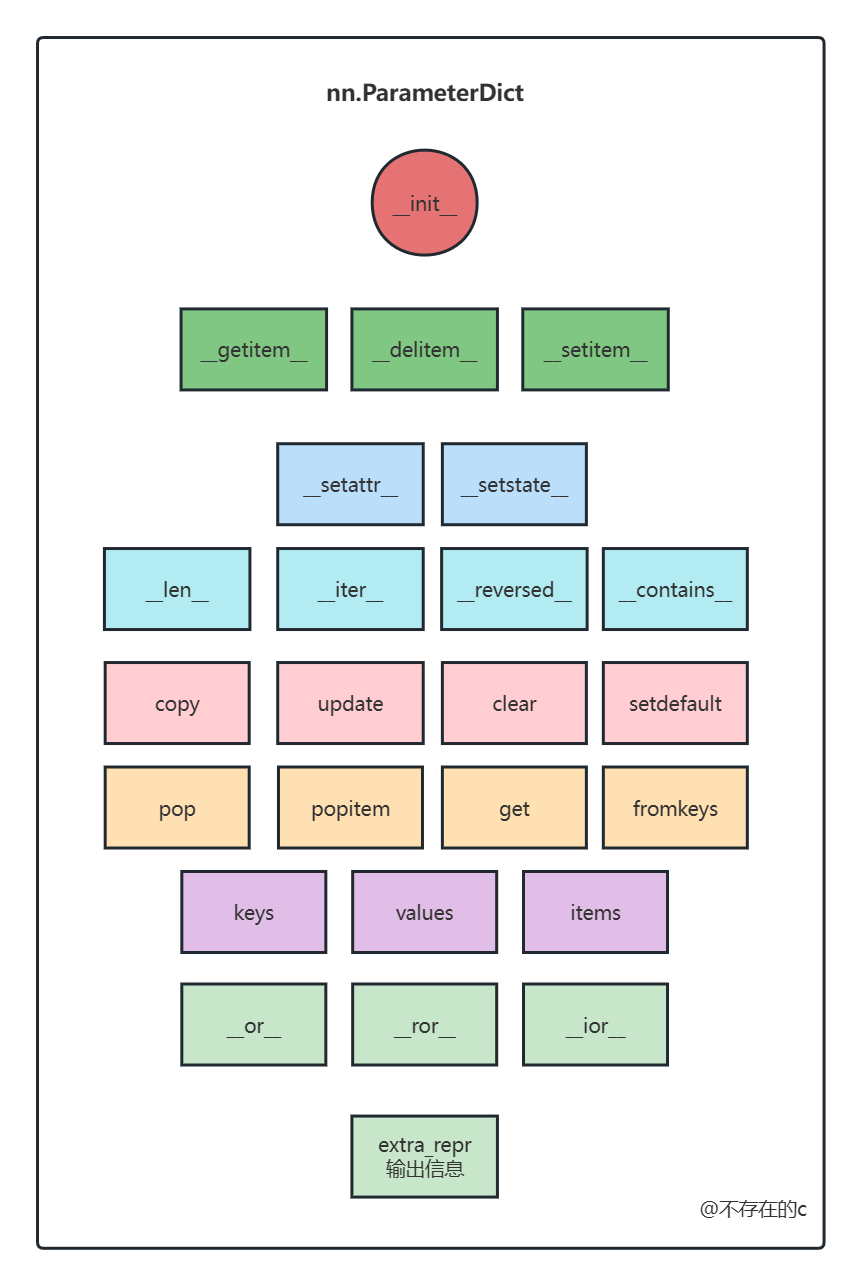 Pytorch容器：nn.Sequential，ModuleList，ParameterList源码解析_torch.nn.parameterlist-CSDN博客