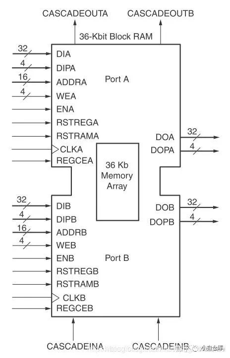 XILINX 7系列FPGA_Slice_存储器_XADC篇_slicel-CSDN博客