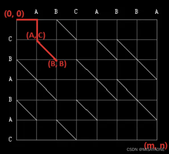2024华为od机试c卷【两个字符串间的最短路径问题】c 实现给定两个字符串分别为字符串a与字符串b。例如a字符串为abcabbab字符串为cbabac Csdn博客