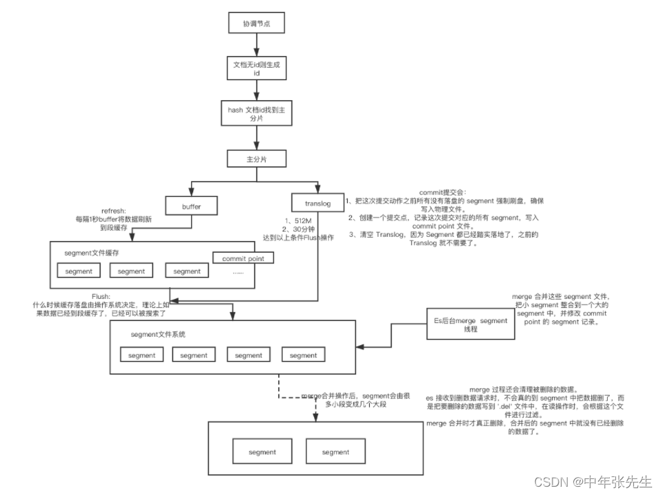 Elasticsearch学习(3) 深入原理_es search after原理-CSDN博客