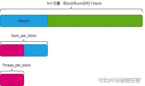 深入浅出GPU优化系列：reduce优化_reduce npu-CSDN博客