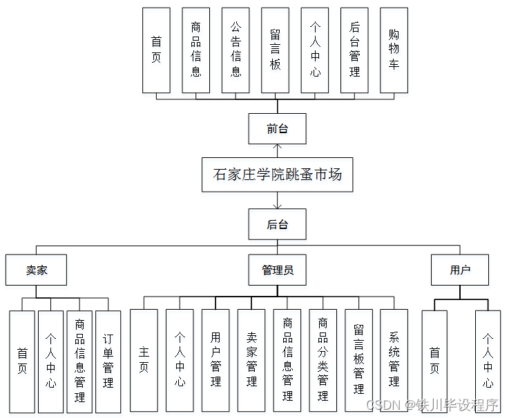 java/php/net/python石家庄学院跳蚤市场【2024年毕设】_石家庄学院软件工程java-CSDN博客