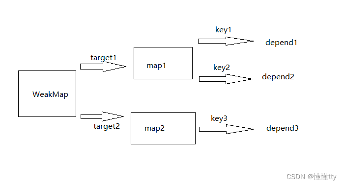 vue3响应式原理实现_vue3通过数组下标修改数据-CSDN博客