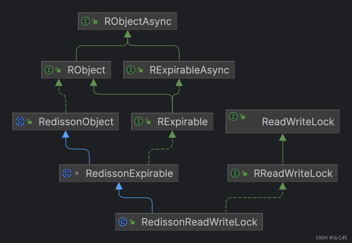 Redisson 分布式锁之 RReadWriteLock_redisson readwritelock-CSDN博客