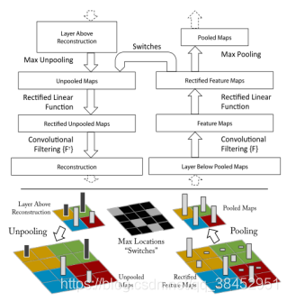 Visualizing and Understanding Convolutional Networks-CSDN博客