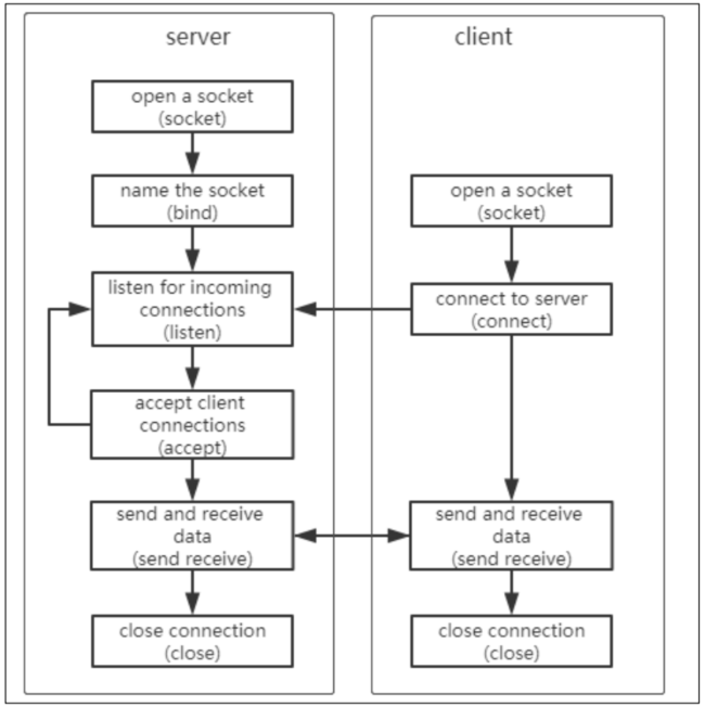 网络编程TCP/UDP通信_server client udp-CSDN博客
