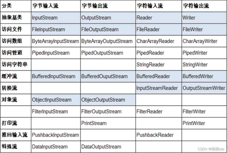 Java第十一章io流——file类andio流and节点流and缓冲流and转换流and标准输入输出流and打印流and数据流and对象流and随机存取文件流andnio2java Stdinreaddouble Csdn博客