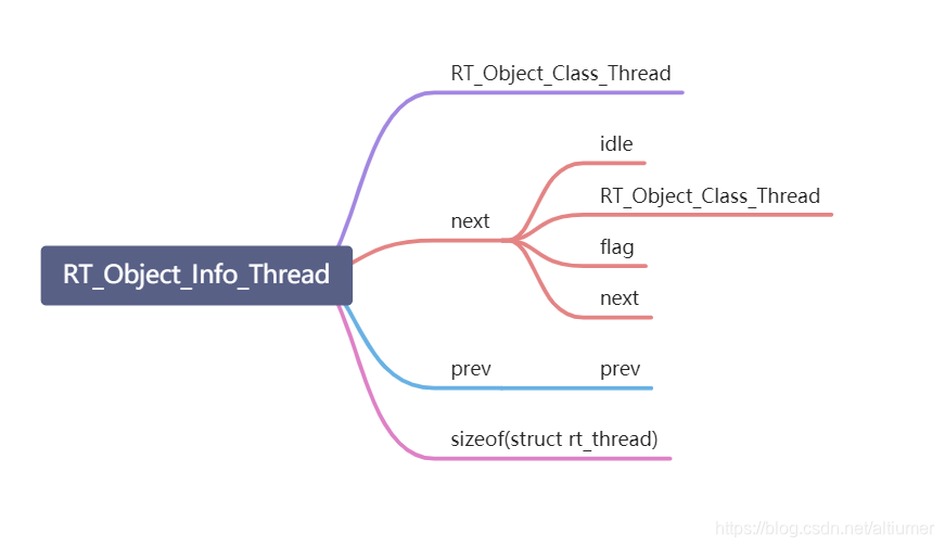 详细分析一个rt_thread_init的过程_rt-thread thread init-CSDN博客