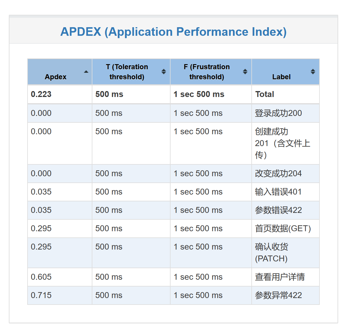 Jmeter-HTML图形化报告内容详解_jmeter图形化报告-CSDN博客