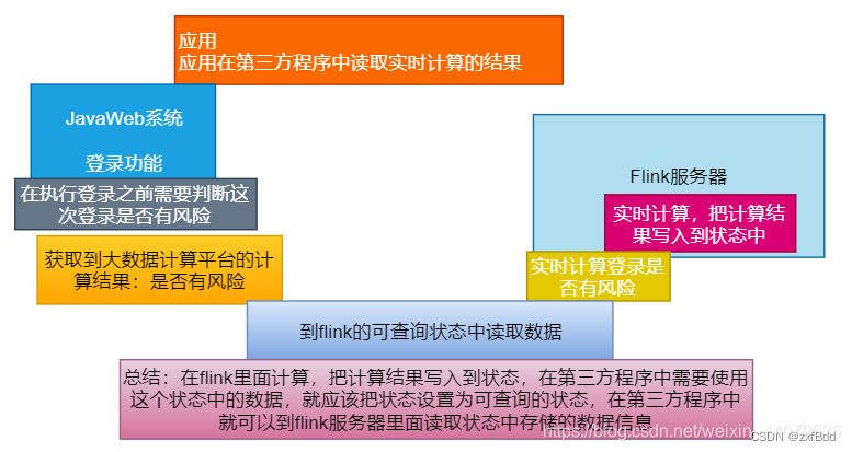 Flink（九） 状态可查询 Queryable State_flink setqueryable-CSDN博客