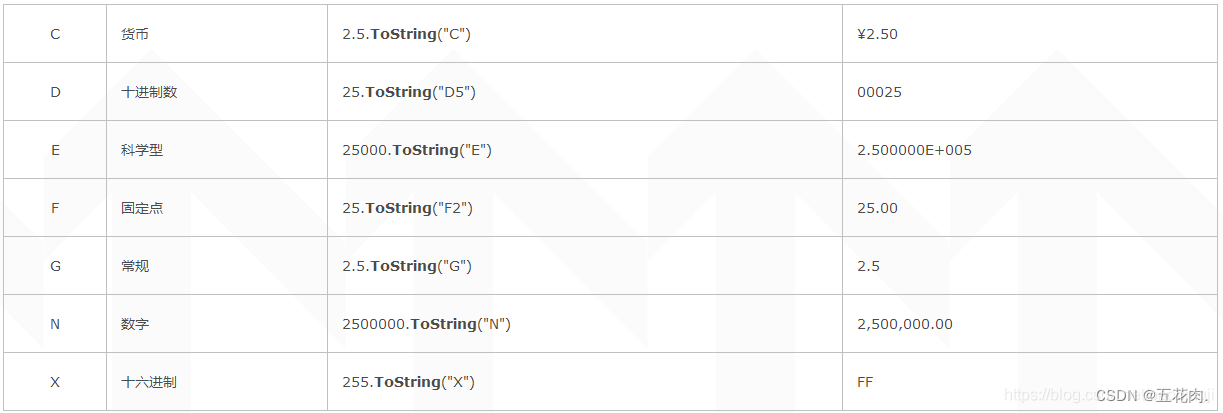 C#中String与Tostring（）的用法_tostring("f2")-CSDN博客